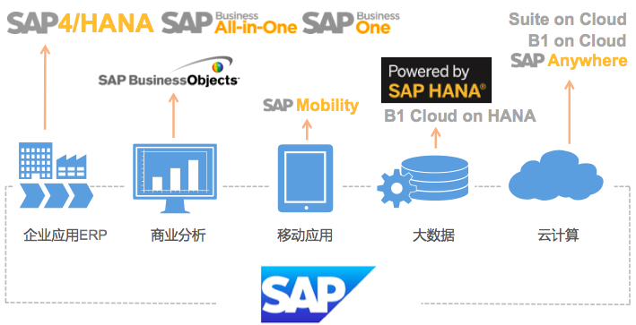 SAP ERP管理系统｜SAP软件 | MTC麦汇-SAP金牌代理商 SAP合作伙伴 |SAP官方培训中心SAP Business One